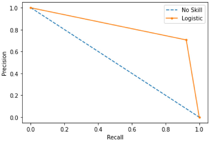 A Machine Learning and Blockchain Based Efficient Fraud Detection Mechanism - PMC