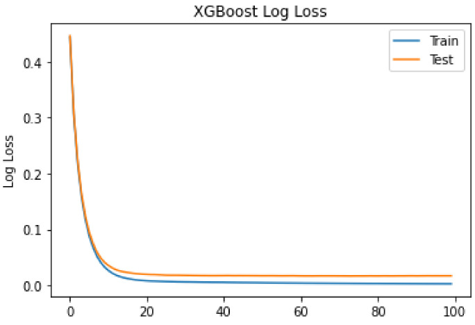 A Machine Learning and Blockchain Based Efficient Fraud Detection Mechanism - PMC