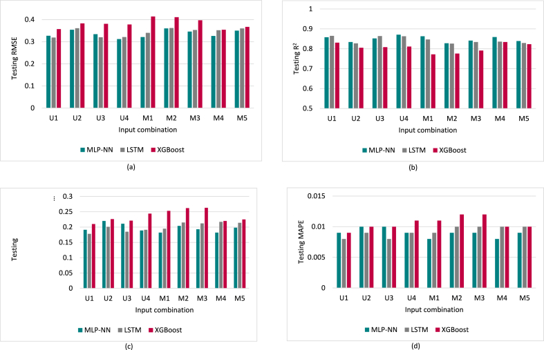 Exploring machine learning algorithms for accurate water level forecasting in Muda river ...