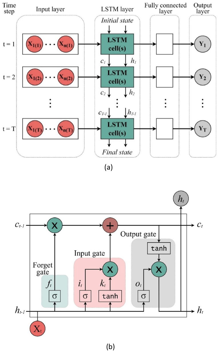 Exploring machine learning algorithms for accurate water level forecasting in Muda river ...