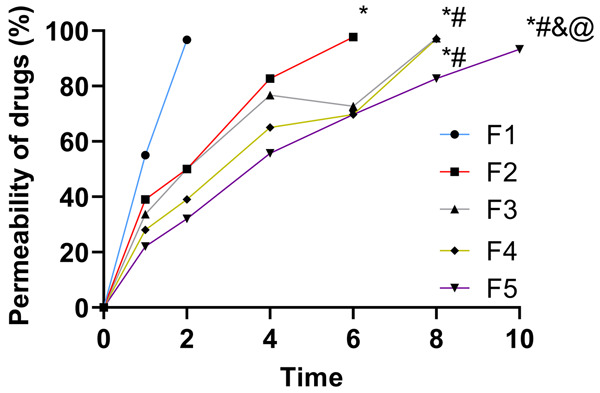 Metronidazole Loaded Nanoparticulate Thermoreversible Gel For