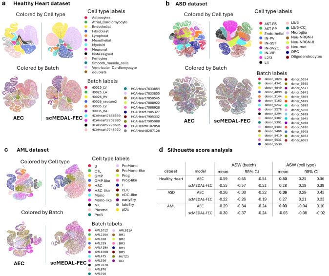 scMEDAL for the interpretable analysis of single-cell transcriptomics data with batch effect ...