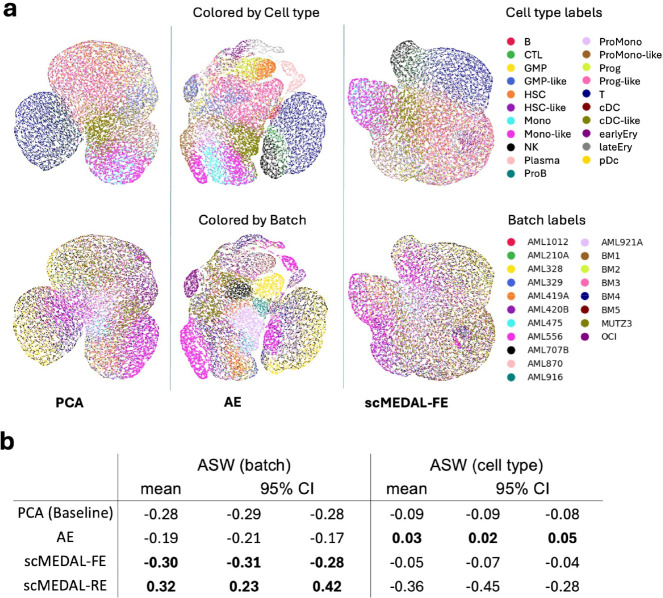 scMEDAL for the interpretable analysis of single-cell transcriptomics data with batch effect ...