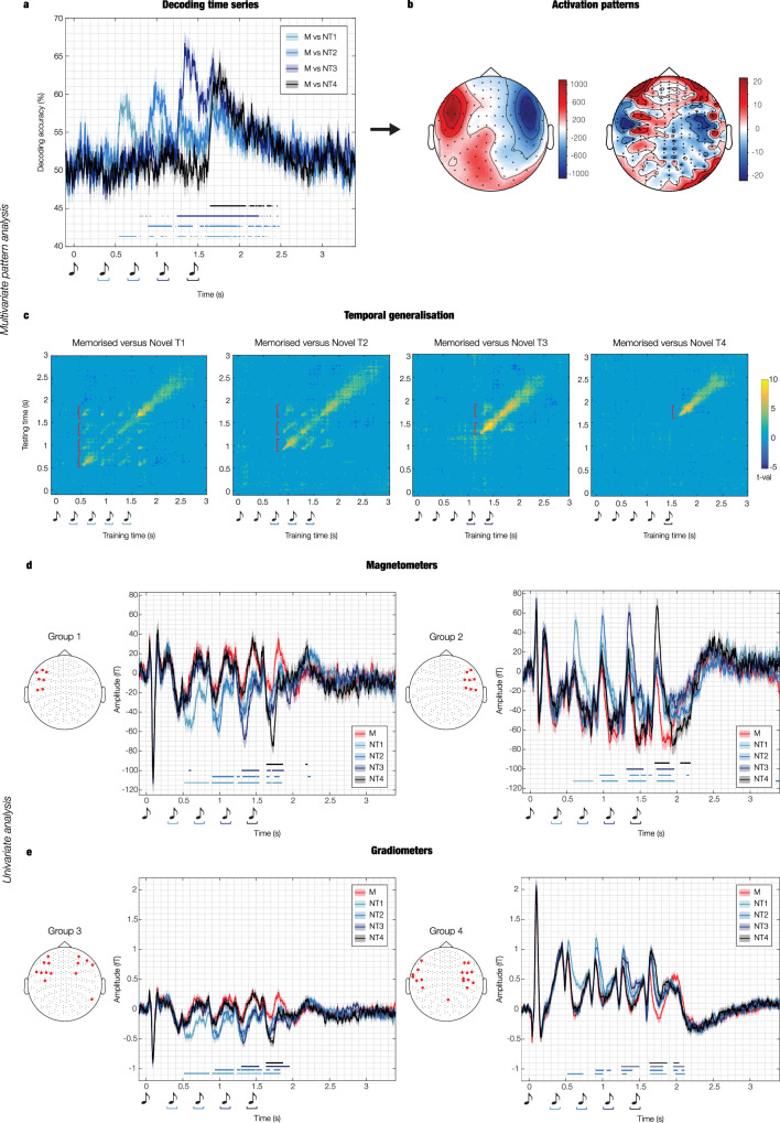 Spatiotemporal brain hierarchies of auditory memory recognition and predictive coding - PMC