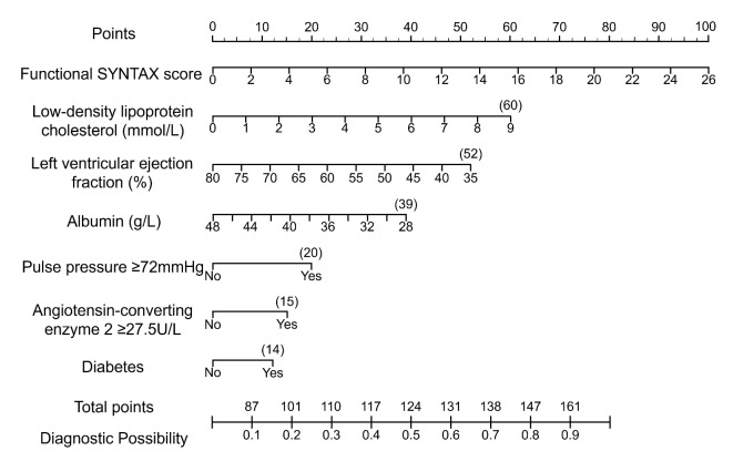 Predictive model development combining CT-FFR and SYNTAX score for ...