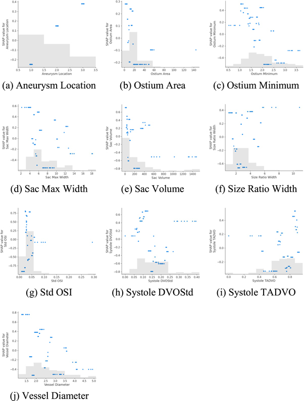 Can we explain machine learning-based prediction for rupture status assessments of intracranial ...