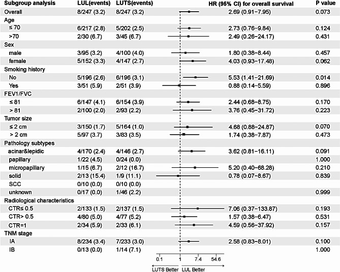 Propensity Matching Analysis Of Left Upper Tri Segmentectomy Versus Lobectomy For Stage I Non