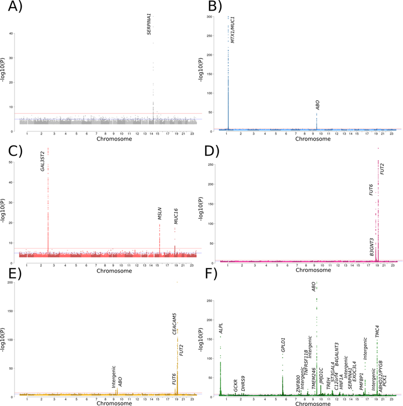 Common and rare sequence variants influencing tumor biomarkers in blood - PMC