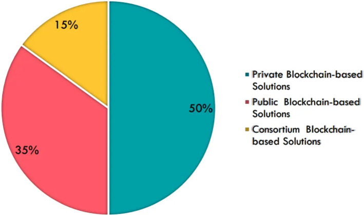 A Systematic Literature Review of Blockchain Technology for Internet of ...