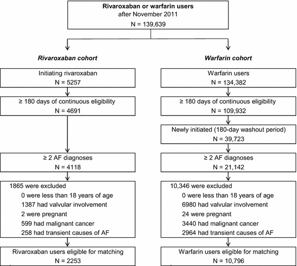 Effect of Rivaroxaban Versus Warfarin on Health Care Costs Among Nonvalvular Atrial Fibrillation ...