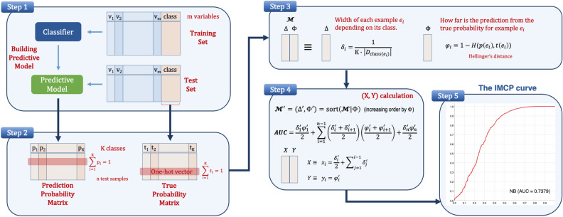 Classification performance assessment for imbalanced multiclass data - PMC