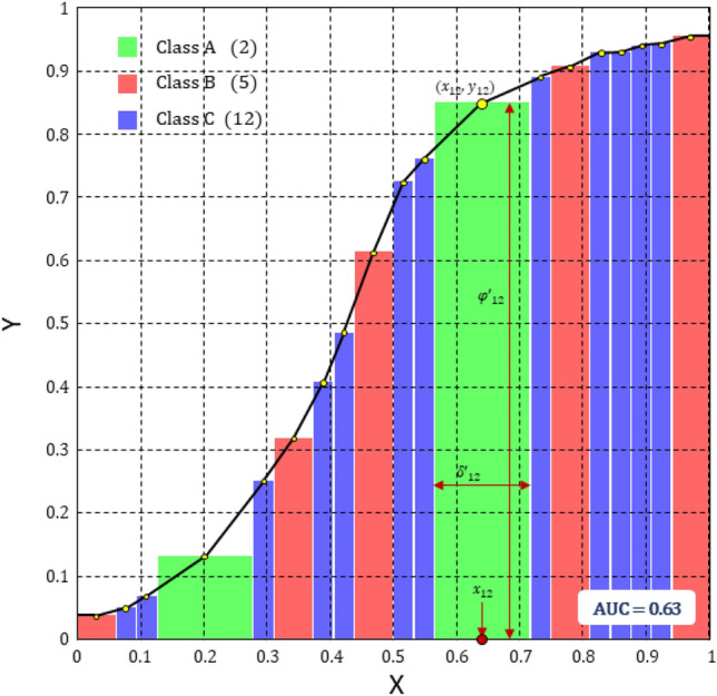 Classification performance assessment for imbalanced multiclass data - PMC