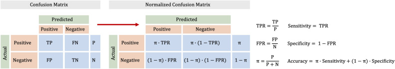Classification performance assessment for imbalanced multiclass data - PMC