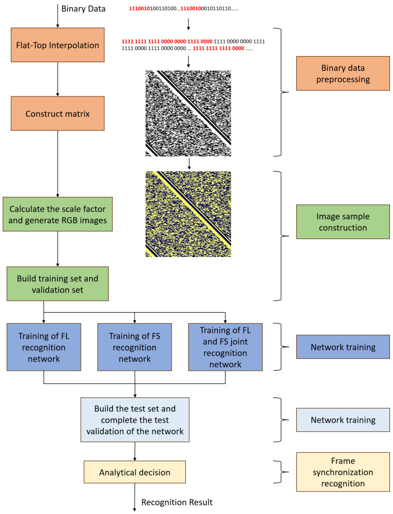 Blind Recognition of Frame Synchronization Based on Deep Learning - PMC