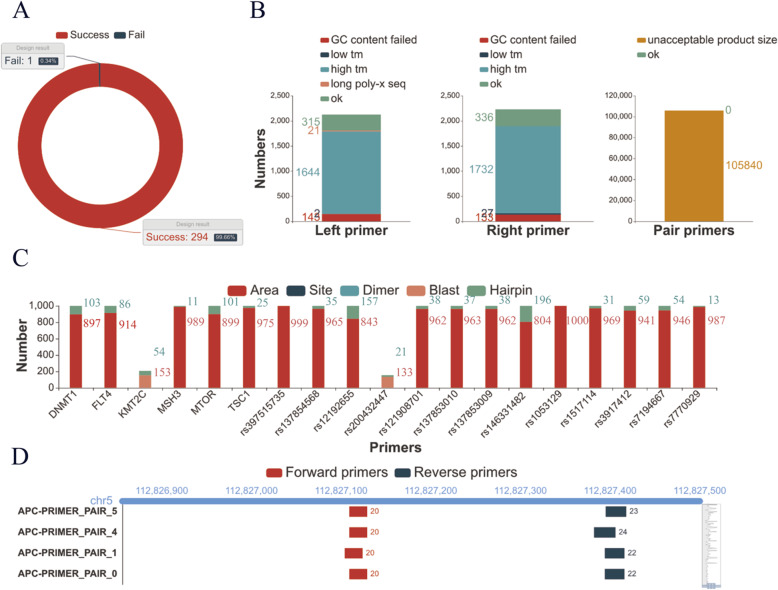 The web-based multiplex PCR primer design software Ultiplex and the associated experimental ...