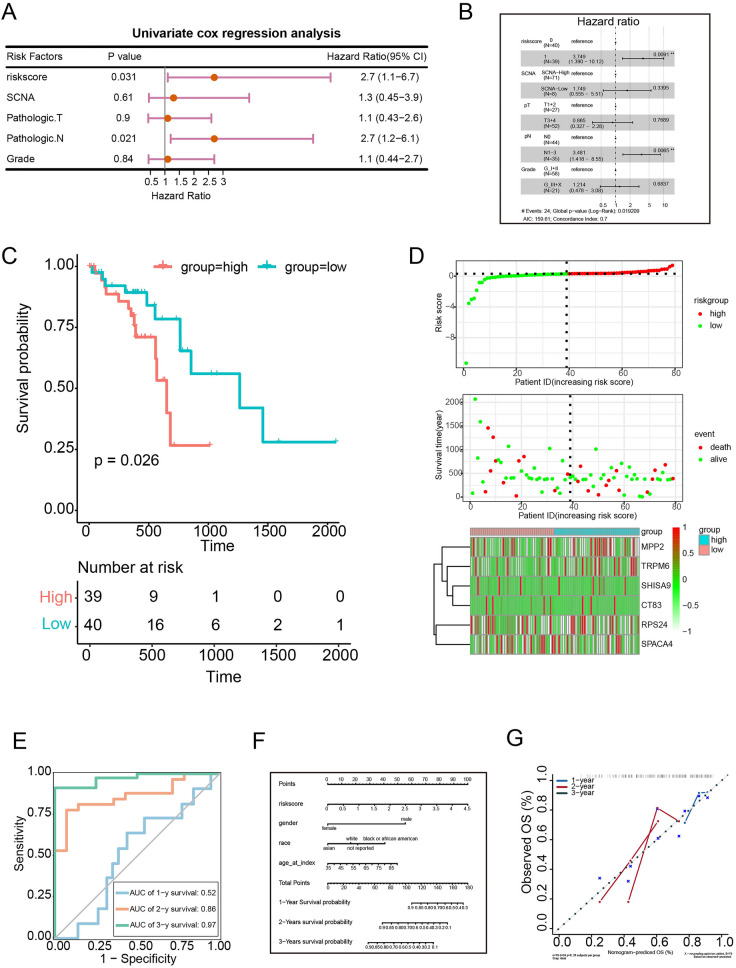 Integrating bulk and single-cell sequencing data to construct a Scissor+ dendritic cells ...