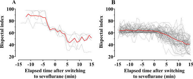 Frequency and characteristics of patients with bispectral index values ...