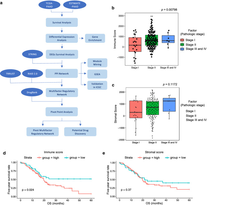 Identification of prognosis-related genes and construction of multi-regulatory networks in ...