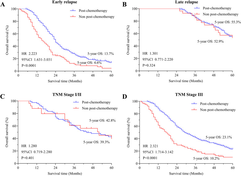 Development and validation of nomogram for predicting early recurrence after radical gastrectomy ...
