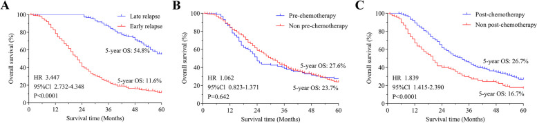 Development and validation of nomogram for predicting early recurrence after radical gastrectomy ...