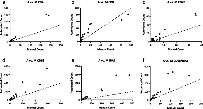 Optimizing Colocalized Cell Counting Using Automated and Semiautomated Methods - PMC