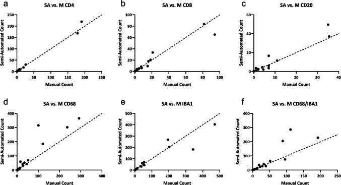 Optimizing Colocalized Cell Counting Using Automated and Semiautomated Methods - PMC