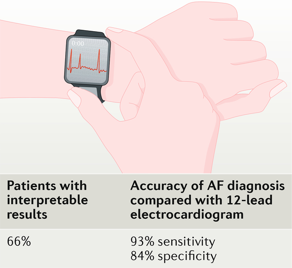 Detection of atrial fibrillation using a smartwatch - PMC