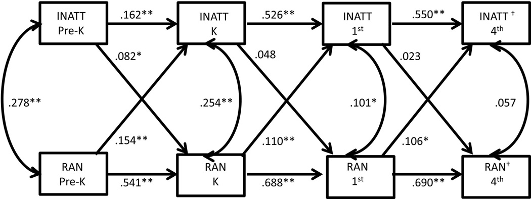 A Cross-Lagged Model of the Development of ADHD Inattention Symptoms and Rapid Naming Speed - PMC