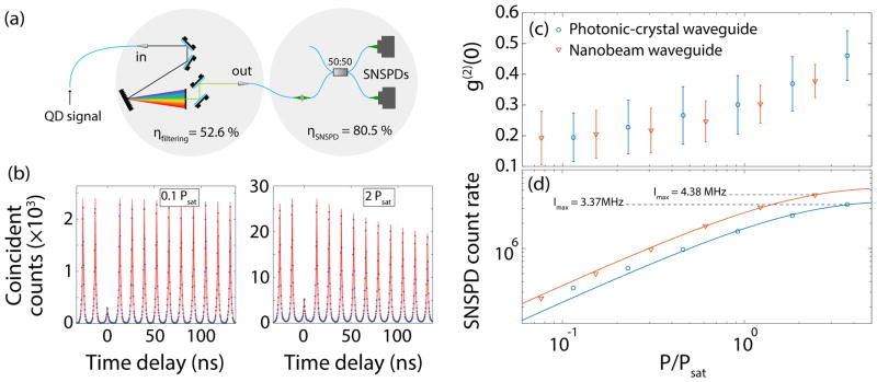 Efficient fiber-coupled single-photon source based on quantum dots in a photonic-crystal ...