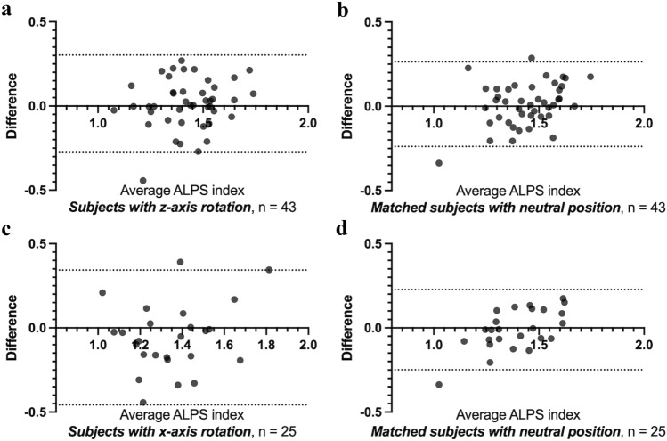 Improved reproducibility of diffusion tensor image analysis along the perivascular space (DTI ...