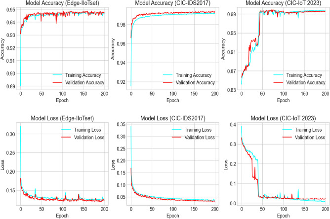 An improved intrusion detection method for IIoT using attention mechanisms, BiGRU, and Inception ...