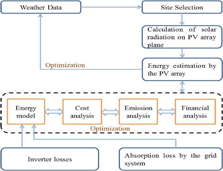 Performance evaluation and financial viability analysis of grid ...