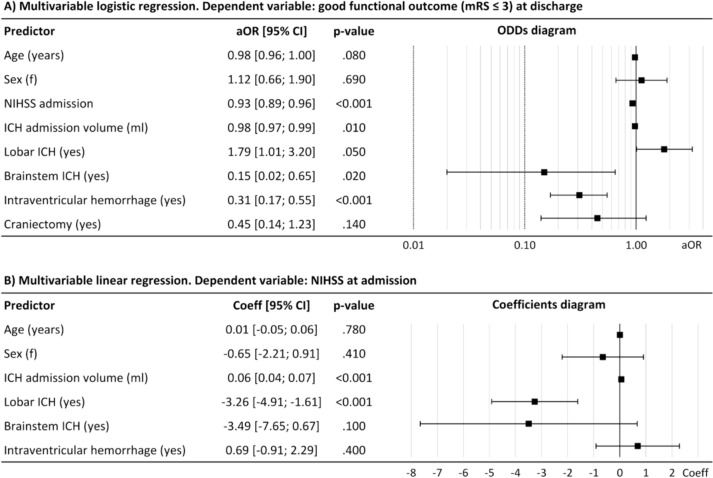 How much of the variance in functional outcome related to intracerebral hemorrhage volume is ...