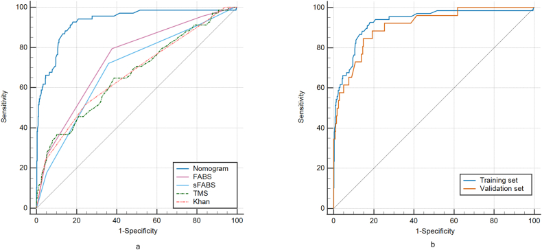 Development, assessment and validation of a novel nomogram model for predicting stroke mimics in ...