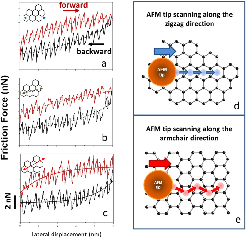 Giant and Tunable Anisotropy of Nanoscale Friction in Graphene - PMC