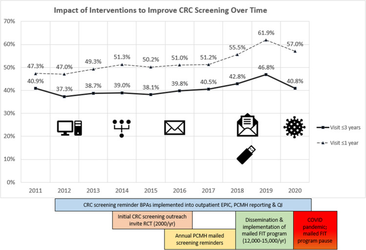 Improving Colorectal Cancer Screening in a Regional Safety-Net Health System over a 10-Year ...