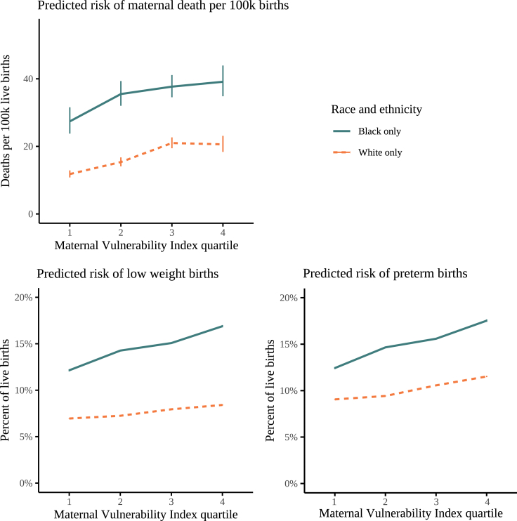 Black-White disparities in maternal vulnerability and adverse pregnancy outcomes: an ecological ...