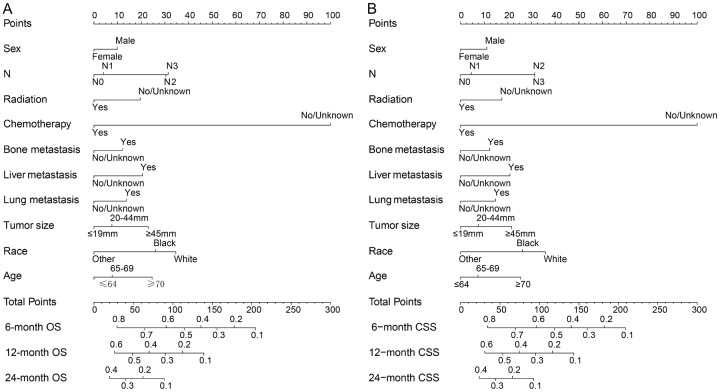 Development and validation of nomograms for predicting survival in small cell lung cancer ...