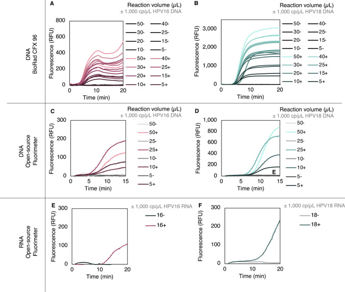 A novel method for semi-quantitative detection of HPV16 and HPV18 mRNA with a low-cost, open ...