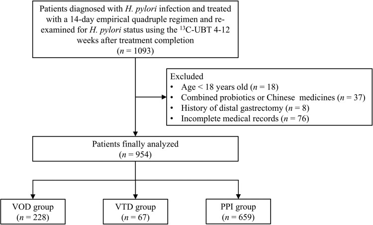 The efficacy and safety of vonoprazan in quadruple therapy for Helicobacter pylori eradication ...