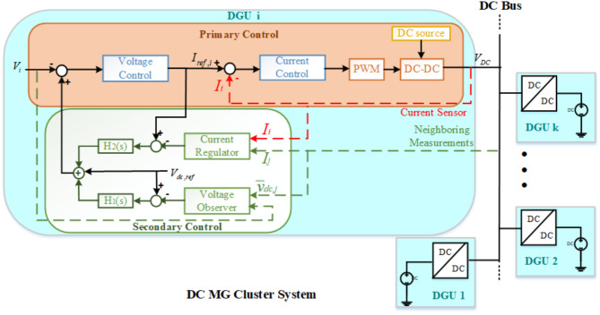 Enhancing resilience of distributed DC microgrids against cyber attacks using a transformer ...