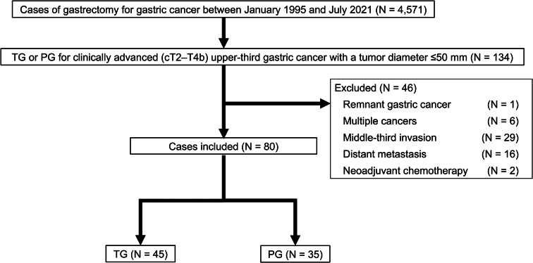 Long-term outcomes of proximal gastrectomy versus total gastrectomy for clinically advanced ...