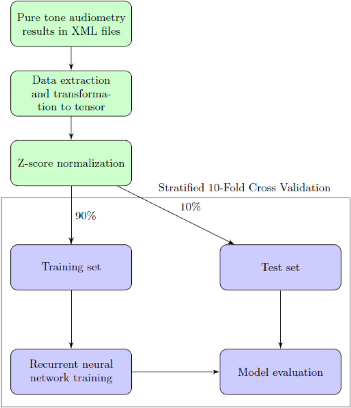 Automated hearing loss type classification based on pure tone ...