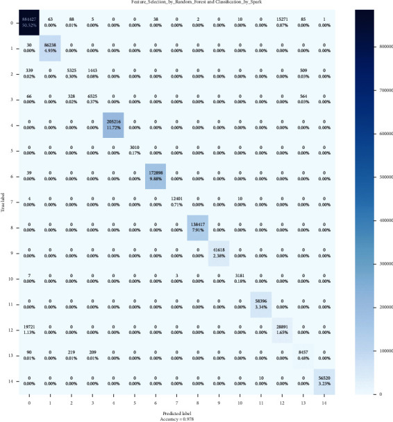 Apache Spark and Deep Learning Models for High-Performance Network Intrusion Detection Using CSE ...