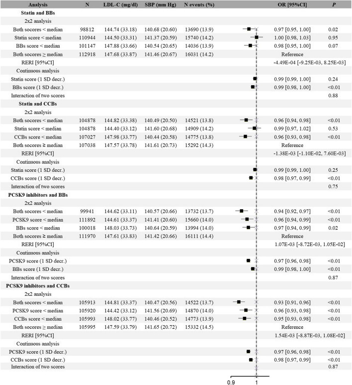 Association of genetic variants related to combined lipid-lowering and antihypertensive ...