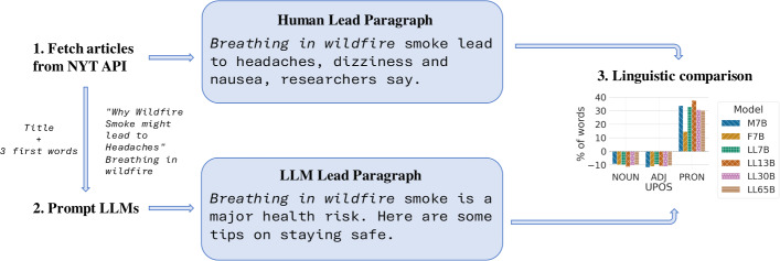 Contrasting Linguistic Patterns in Human and LLM-Generated News Text - PMC