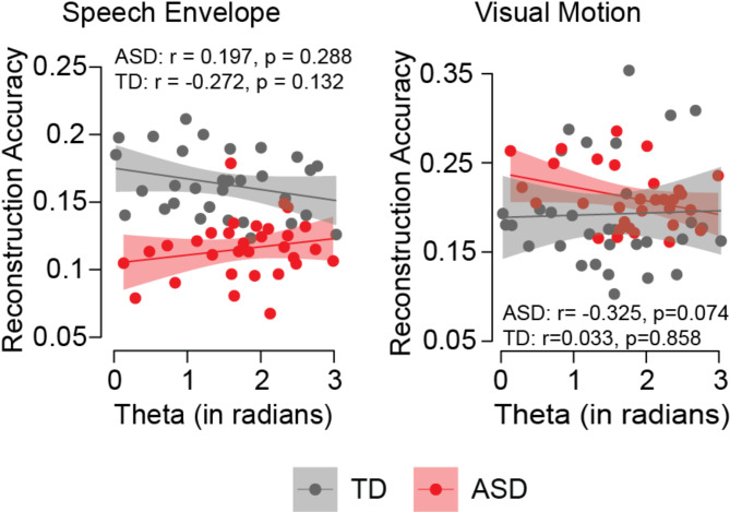 Atypical audio-visual neural synchrony and speech processing in early autism - PMC