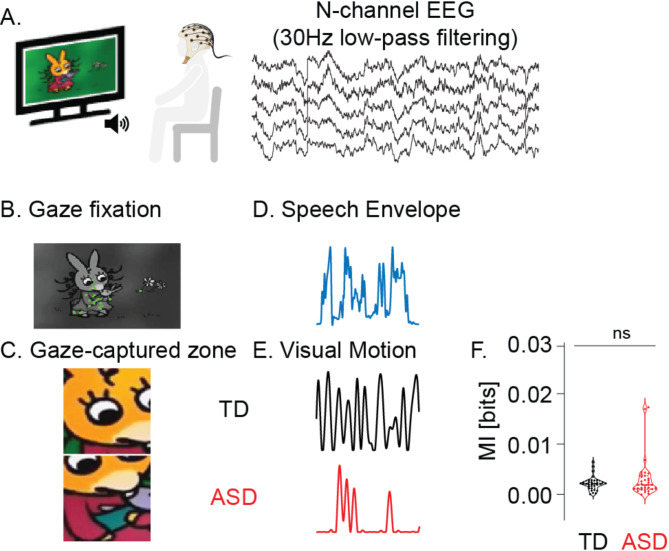 Atypical audio-visual neural synchrony and speech processing in early autism - PMC