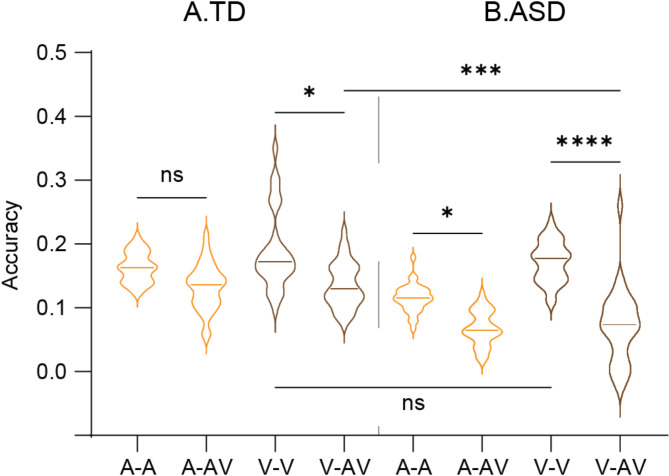 Atypical audio-visual neural synchrony and speech processing in early autism - PMC