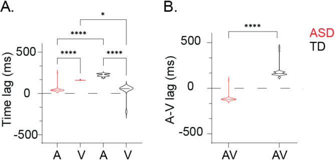 Atypical audio-visual neural synchrony and speech processing in early autism - PMC
